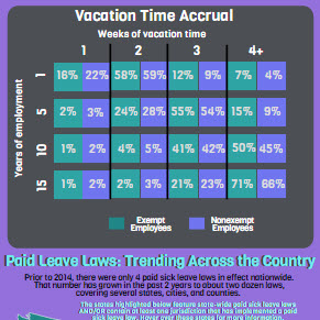 Infographic: 2015 Employee Leave Policies & Practices Survey