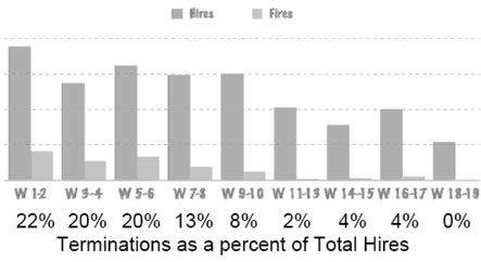 Dramatic Improvement in Turnover