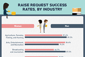 Raise Requests: Success Rates by Gender and Industry (Infographic) - HR ...