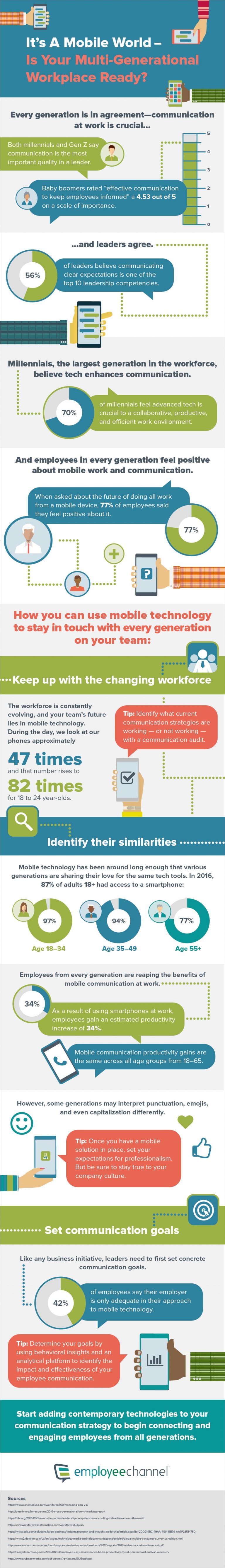 Infographic: HR Mobile Communication Strategy Benefits ALL Employees ...
