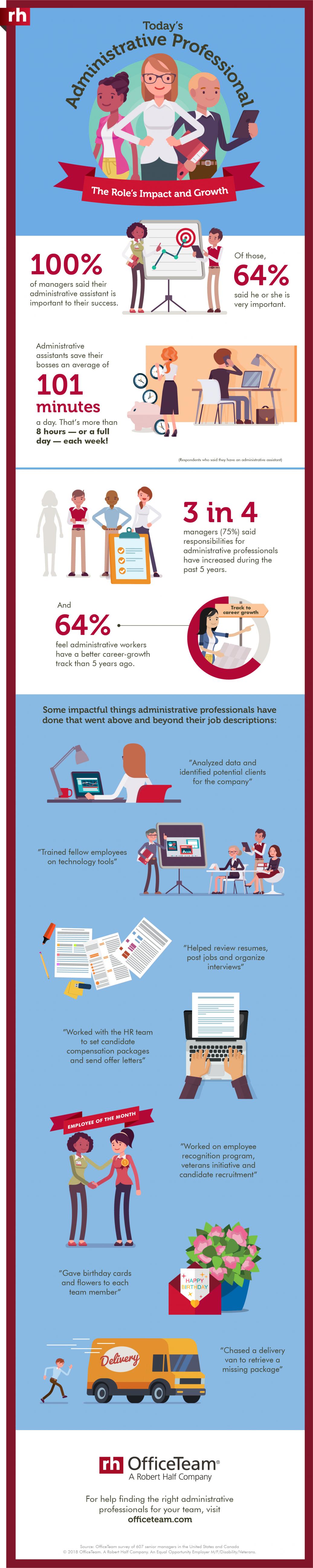 Administrative Professionals Day: Survey Highlights the Changing Role ...