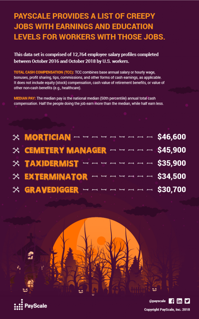 What Are the World's Creepiest Jobs? - HR Daily Advisor